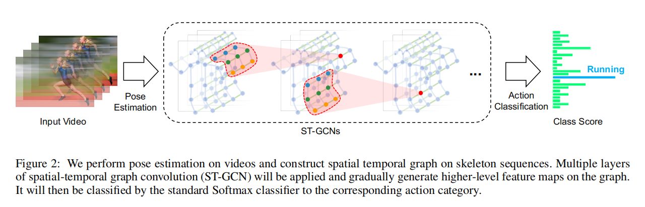 ST-GCN论文简读以及复现_st-cnn data_bn-CSDN博客