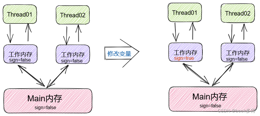volatile 详解_29302 csdn-CSDN博客
