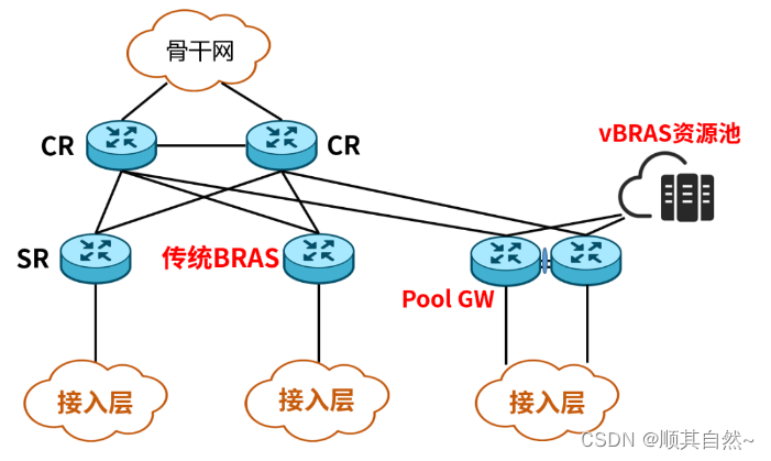 什么是BRAS_网络中bas是什么设备-CSDN博客