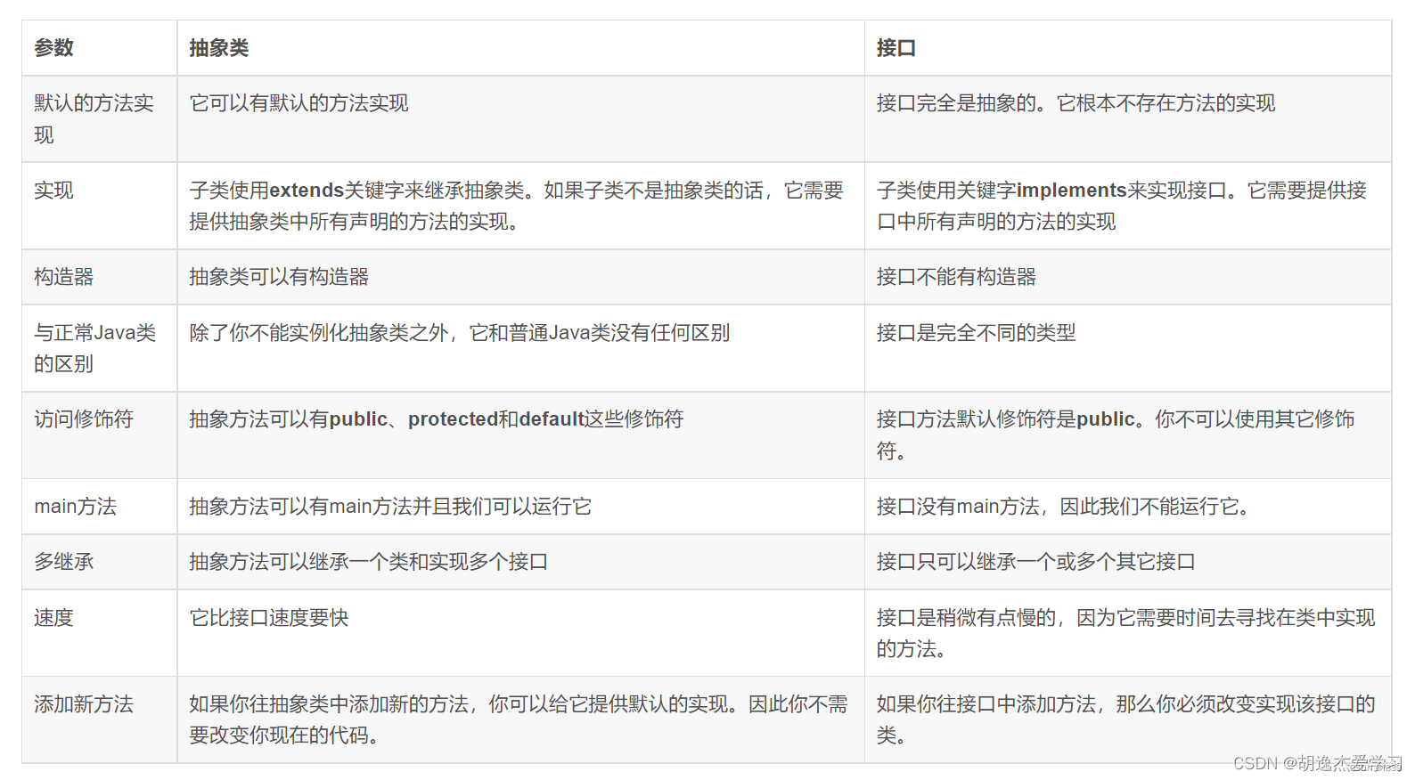 抽象类和接口有什么区别 Csdn博客