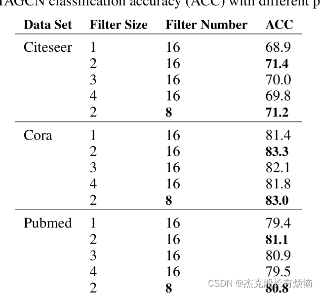TOPOLOGY ADAPTIVE GRAPH CONVOLUTIONAL NETWORKS论文笔记(TAGConv)-CSDN博客