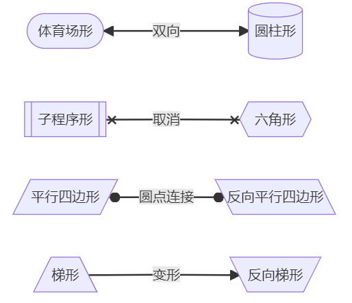 如何使用makedown(.md)做流程图_md 流程图-CSDN博客