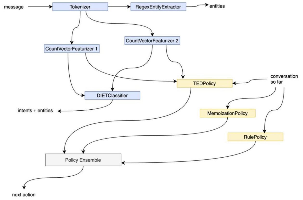 Rasa 3.x学习体系_rasa3-CSDN博客