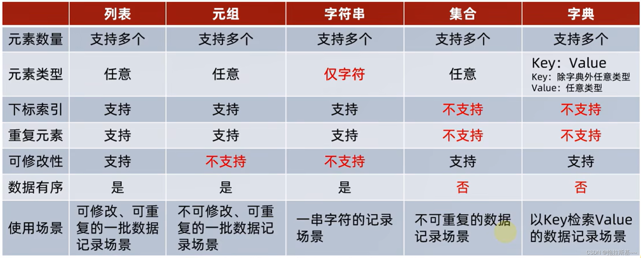 Python 数据容器python数据容器 Csdn博客