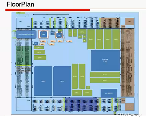 第三十三课：SoC项目简介-CSDN博客