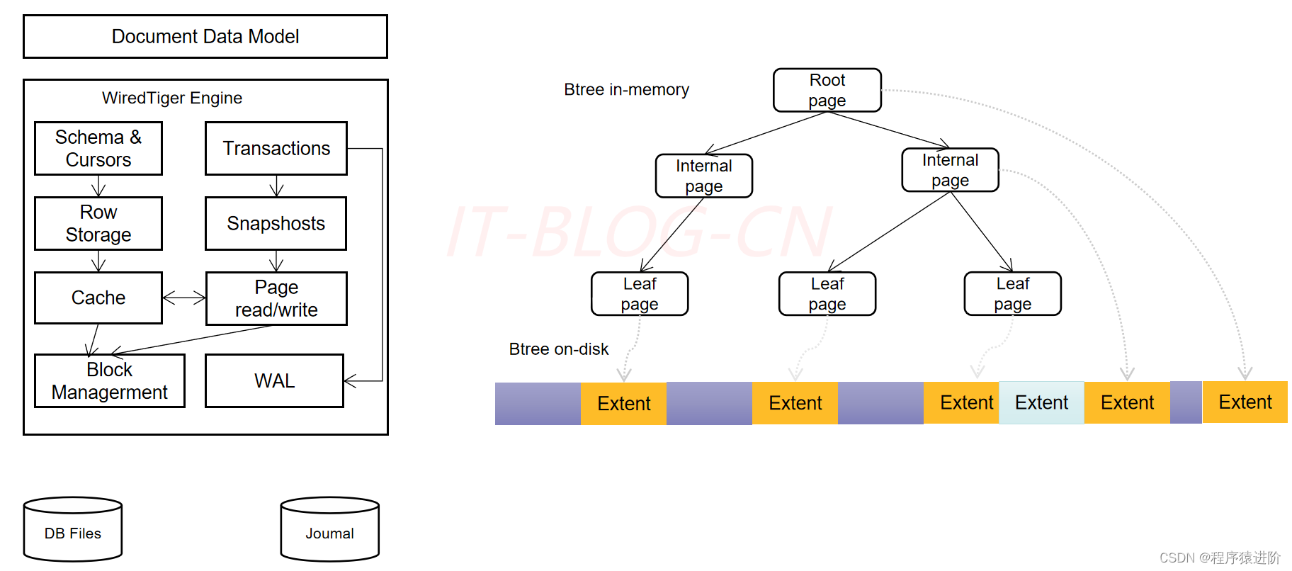 Mongodb 架构mongodb架构 Csdn博客