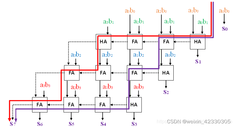 Booth乘法器的原理与verilog实现 Csdn博客
