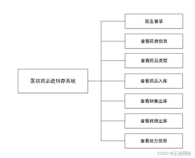 (附源码)ssm医院药品进销存系统java计算机毕业设计项目ssm的药品销售管理系统 Java源码 Csdn博客