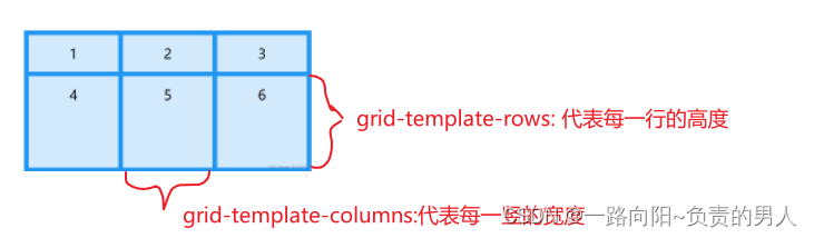 Flex布局和gird布局_css display:flex;gap:10rpx;-CSDN博客