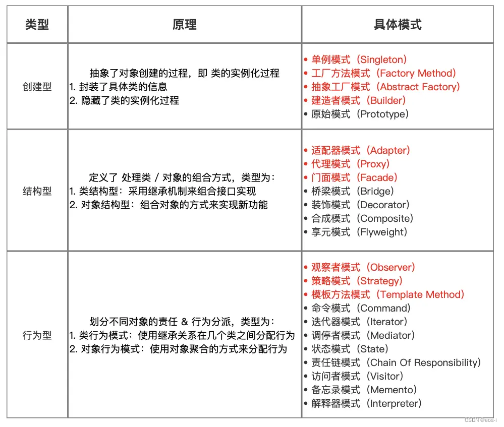 设计模式知识简记如何记录一个软件设计模式 Csdn博客
