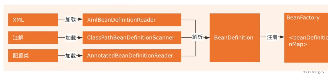 Spring Ioc工作流程ioc的运行流程 Csdn博客