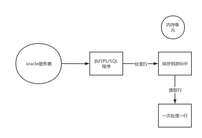 Oracle 游标的含义，三类游标的使用方式，fetchbulk Collect Into批量提取数据oracle Fetch Bulk Collect Into Csdn博客 