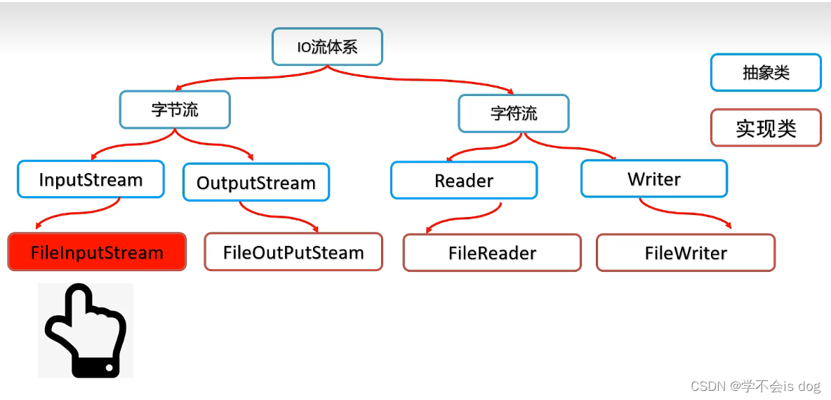 89-JavaIO流（概述、分类、体系）、字节输入和输出流（使用、案例-文件拷贝）_字节输出流案例-CSDN博客