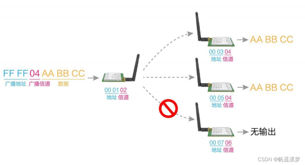 Lora模块使用方法_lora模块的基本使用-CSDN博客