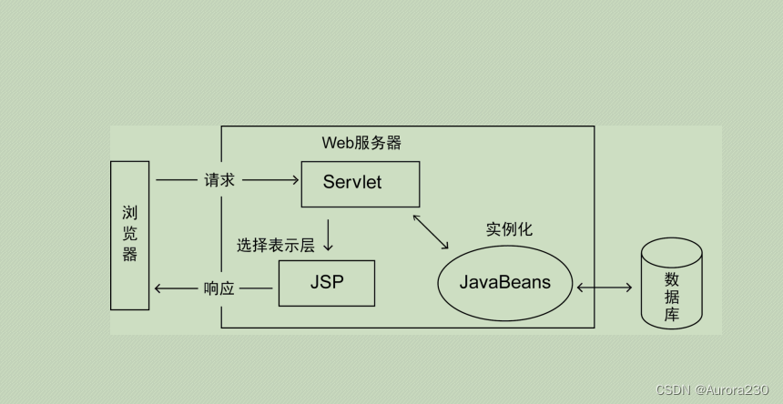 Servlet的生命周期_servlet生命周期方法中的destroy()方法作用-CSDN博客