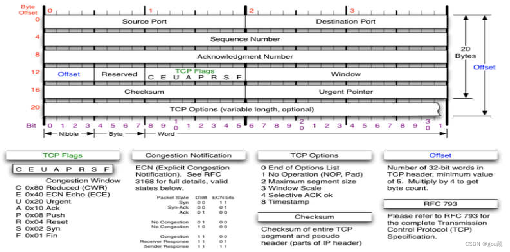 lv6 网络编程（7）TCP/IP协议原理_ip头和eth头-CSDN博客