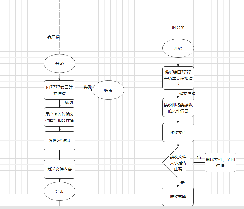 Linux网络编程之文件传输，基于c语言的网络编程，在linux下实现文件传输linux下c语言网络编程实现网络文件传输源码 Csdn博客