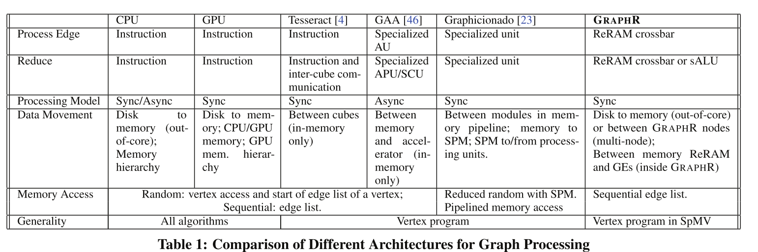 GraphR: Accelerating Graph Processing Using ReRAM（论文翻译 HPCA2018）_稀疏行压缩(csr)论文-CSDN博客
