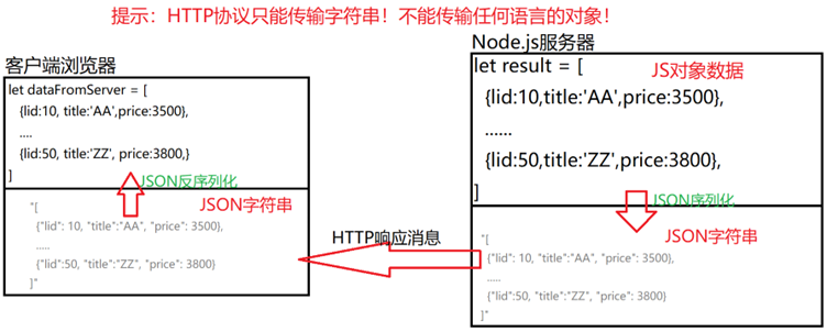 总结HTTP协议和JSON相关的知识点-CSDN博客