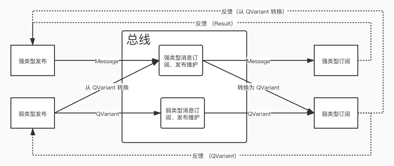 【第二篇】 基于 Qt 实现消息总线_qt有没有基于profibus的类-CSDN博客