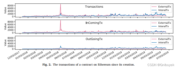 Transaction-based classification and detection approach for Ethereum ...