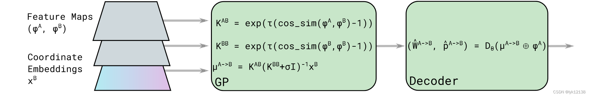 DKM: Dense Kernelized Feature Matching for Geometry Estimation-CSDN博客