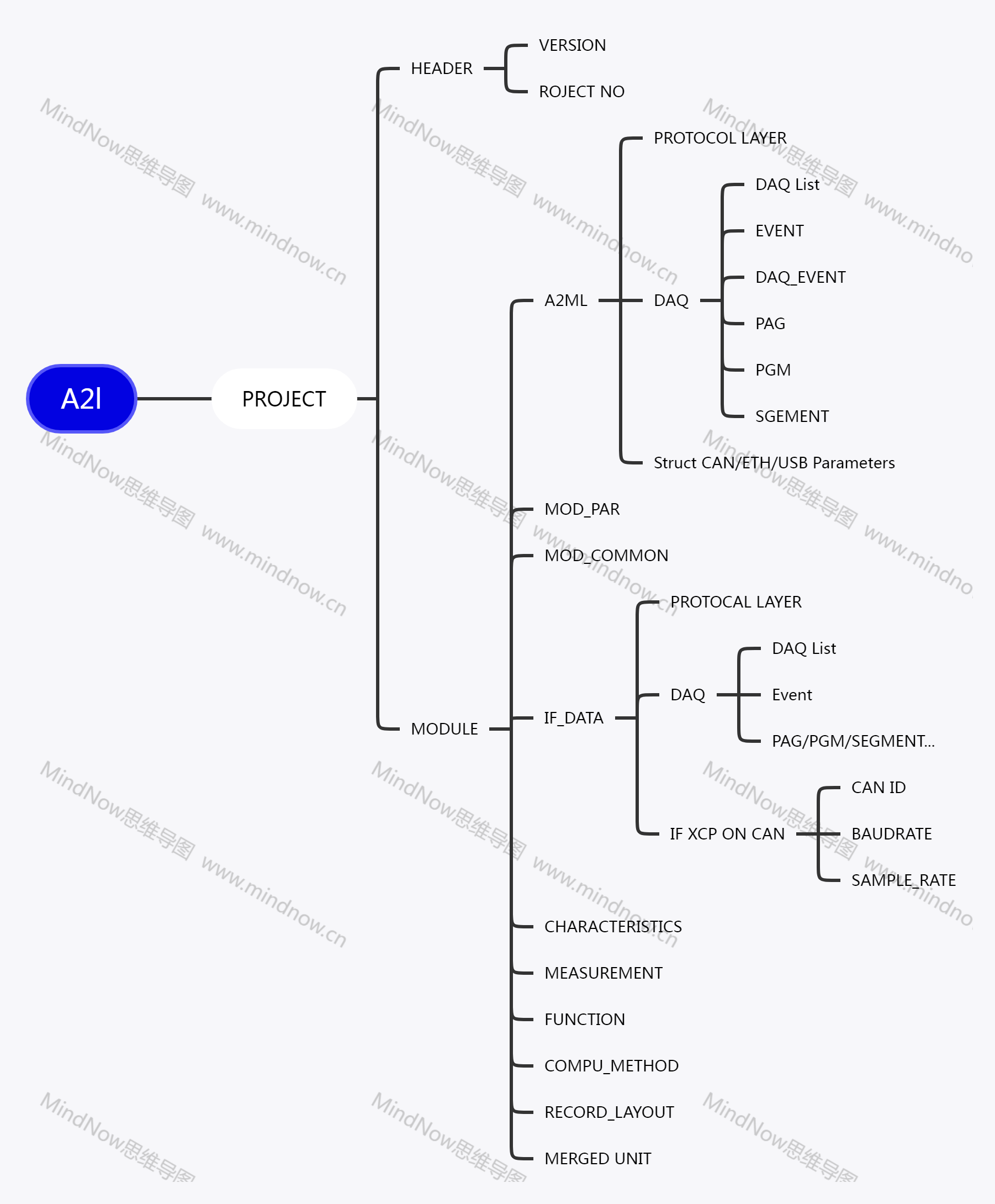 XCP实战系列介绍02-A2L文件详尽解析_xcp-a2l文件解析-CSDN博客