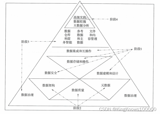 DAMA-DMBOK2知识要点|第1章 数据管理-CSDN博客