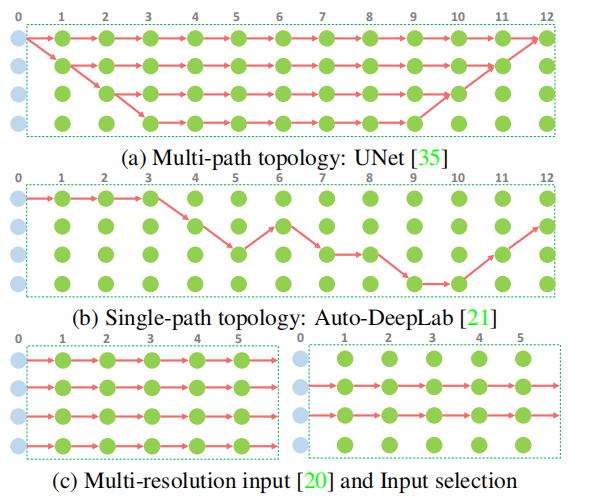 精读DiNTS: Differentiable Neural Network Topology Search for 3D Medical Image Segmentation_dints医学 ...
