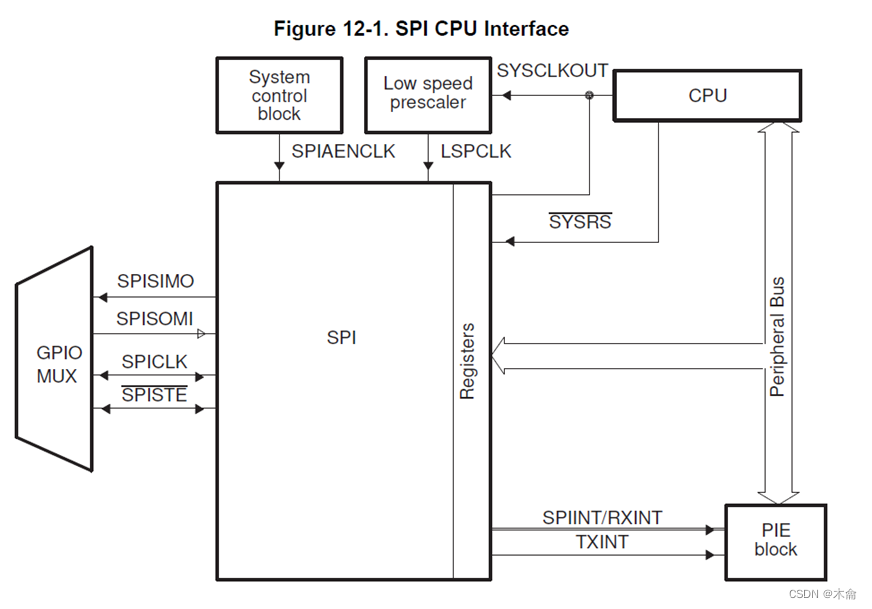 DSP TMS320F2803x、TMS320F2806x SPI开发笔记（代码基于TMS320F28069 详解）_dsp280039 spi-CSDN博客