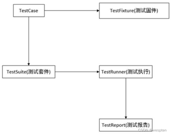 Python Ui自动化测试集成unittestpython Ui 集成teststand Csdn博客
