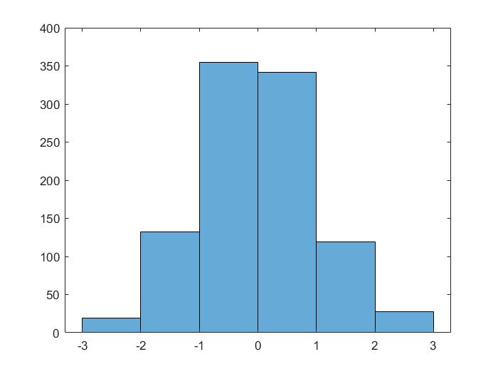 Matlab中直方图的绘制histogram函数_matlab histogram-CSDN博客