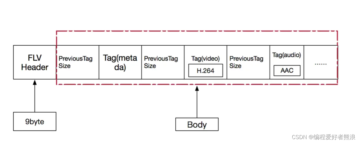 FLV封装格式介绍及解析-CSDN博客