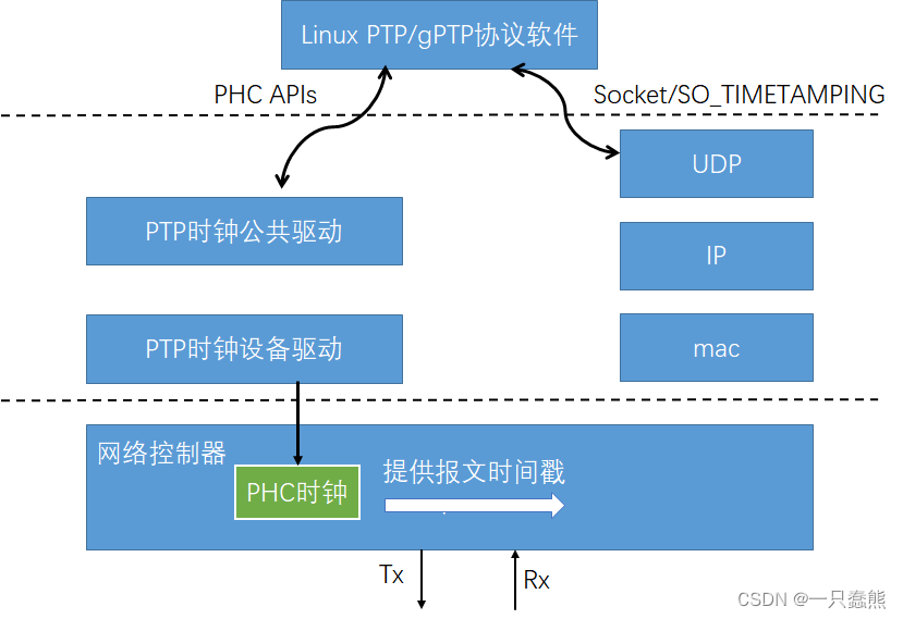 linux ptp时钟同步_linux ptp同步-CSDN博客