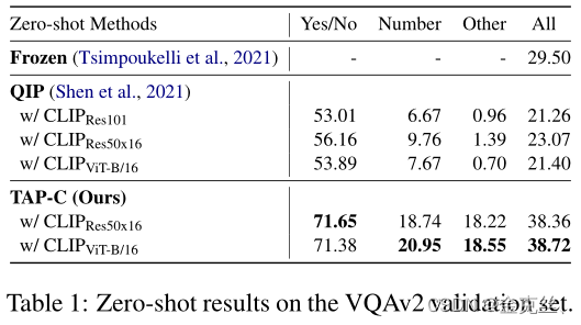 视觉问答＞＞2022：CLIP Models are Few-shot Learners: Empirical Studies on VQA and Visual Entailment-CSDN博客