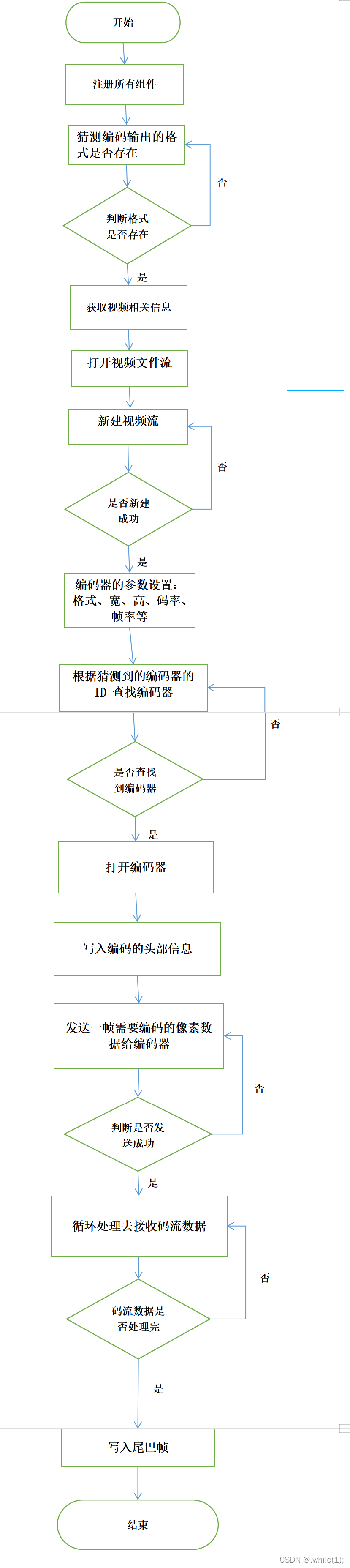 Qt中使用ffmpeg视频编码qt播放器是如何编码的 Csdn博客
