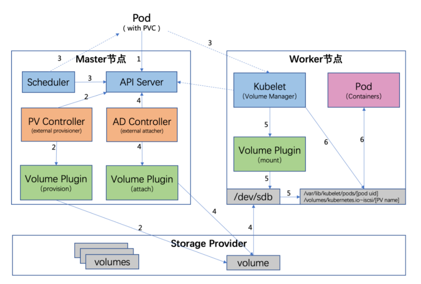 适合小白入门，一篇汇总k8s存储架构、csi原理和实现_csi存储开发-CSDN博客