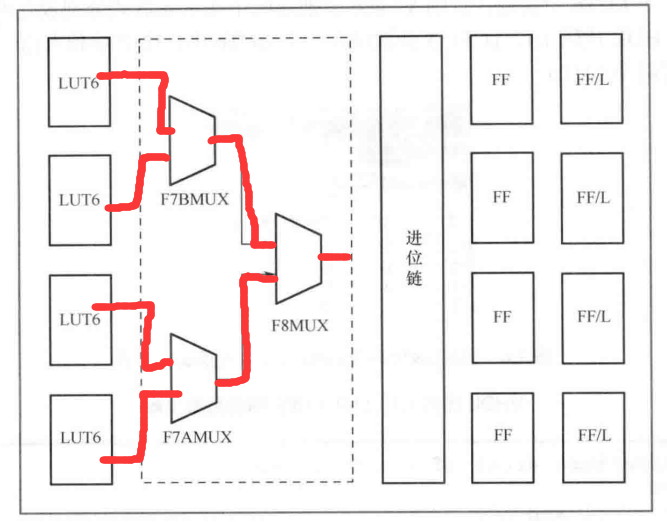 Fpga结构:lut(查找表)和 Mux(多路选择器)介绍lut指令 Csdn博客