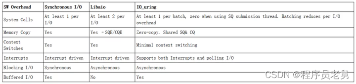 异步IO框架 io_uring-CSDN博客