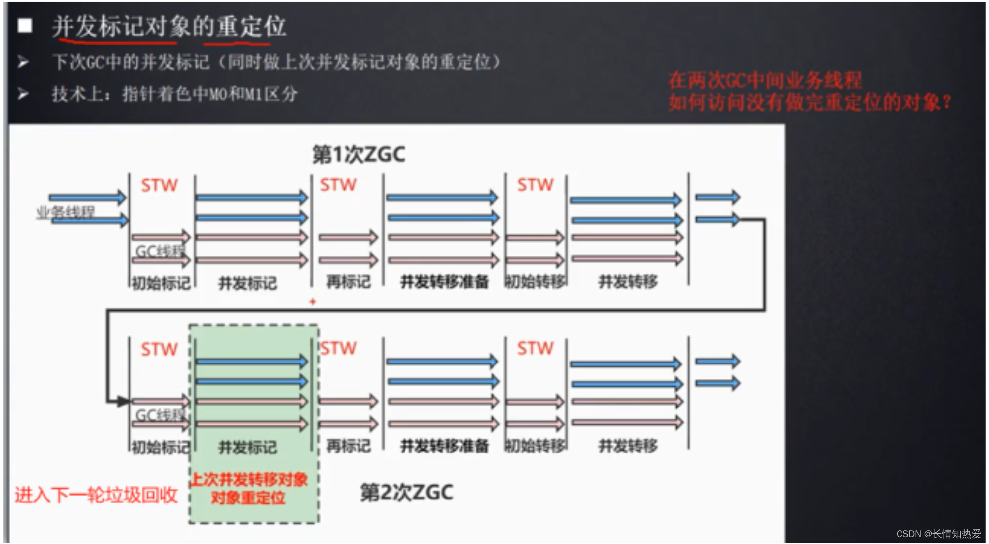 JVM中ZGC剖析（结构图-读屏障）_zgc读屏障 从堆中读取引用-CSDN博客