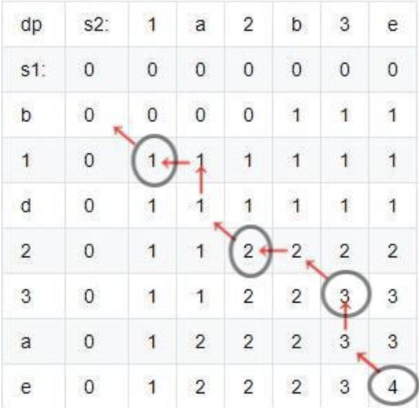 BM65 最长公共子序列(二)_bm65最长公共子序列(二)-CSDN博客