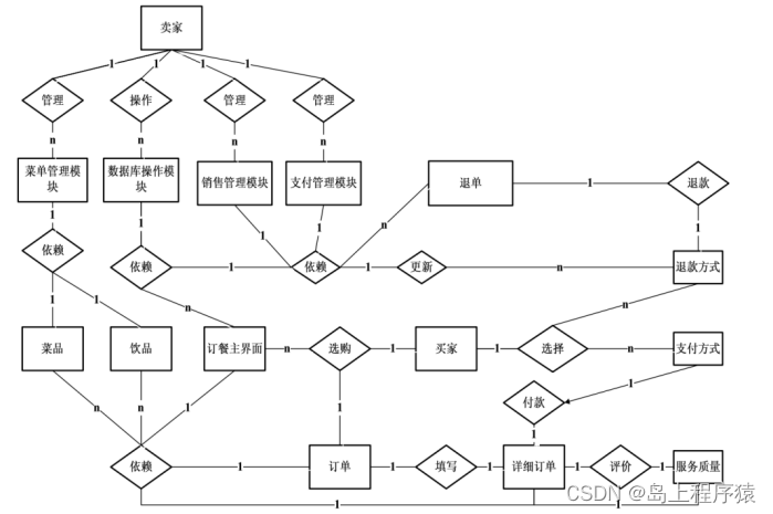 Java毕业设计 基于ssm框架的校园外卖订单管理系统项目实战附源码论文基于ssm的校园外卖管理系统设计与实现 Csdn博客