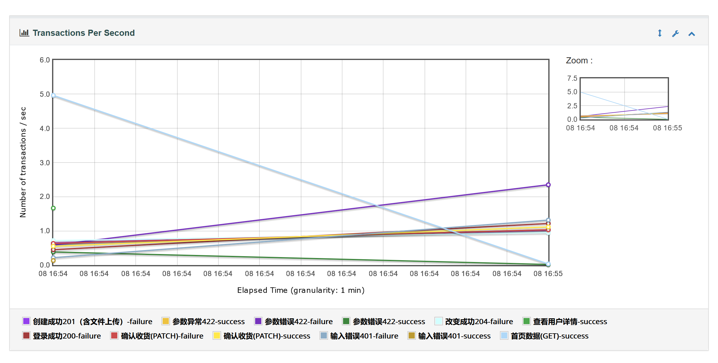 Jmeter-HTML图形化报告内容详解_jmeter图形结果设置-CSDN博客