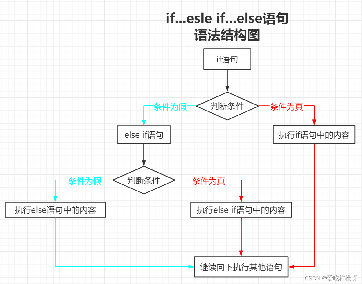 《明解C语言入门篇》读书笔记三_明c语言-CSDN博客