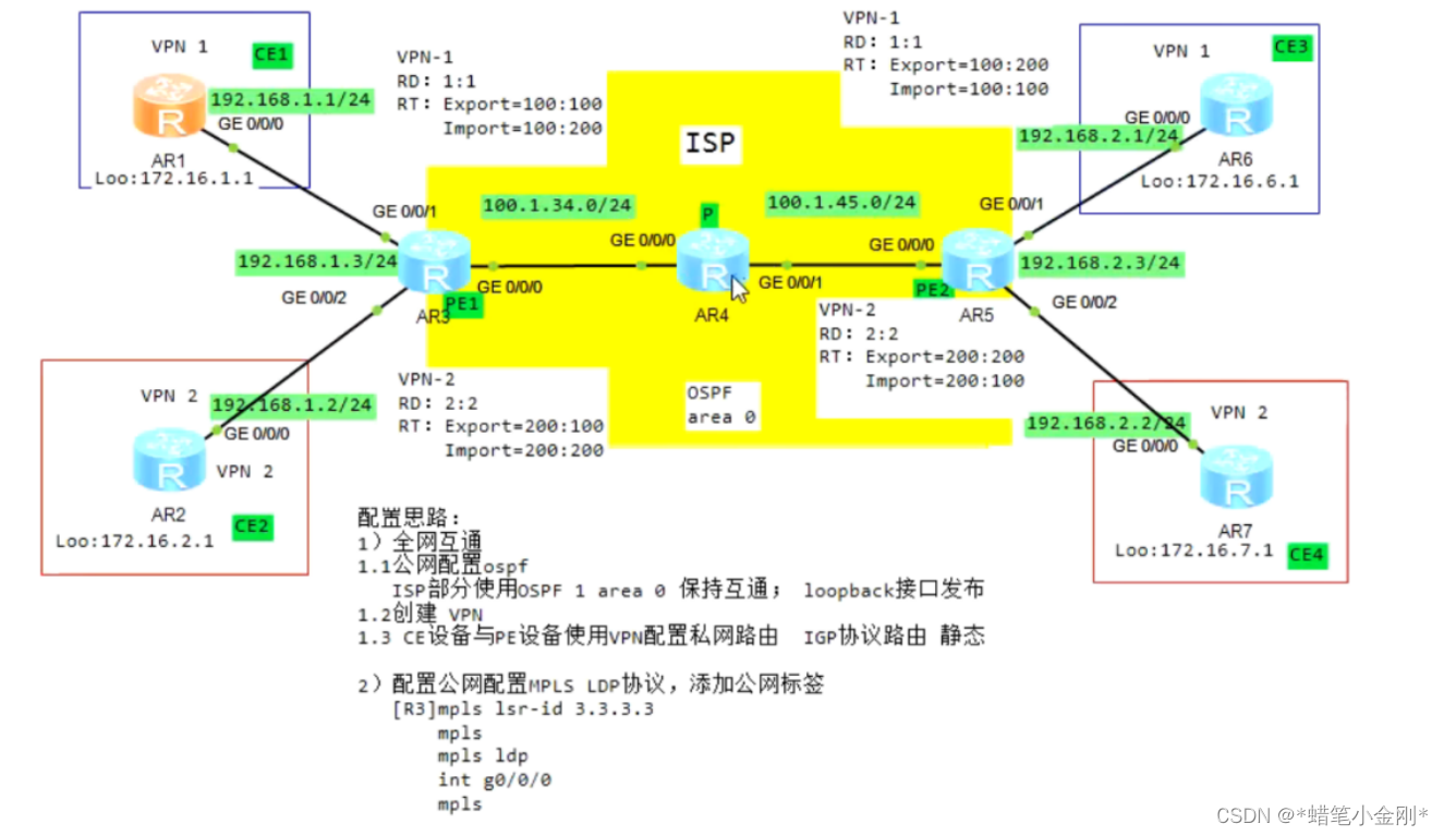 Mpls Vpn实验配置 Csdn博客 