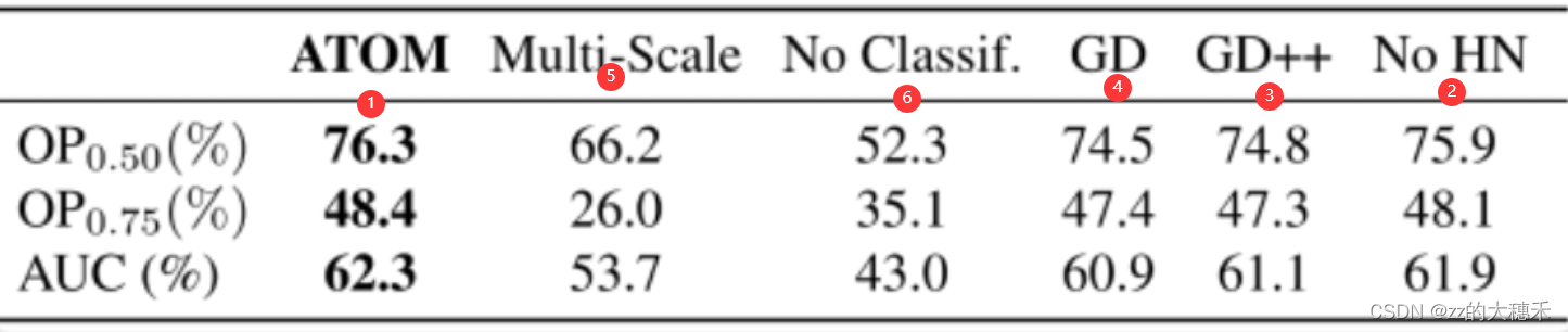 单目标追踪——【相关滤波】ATOM：Accurate Tracking by Overlap Maximization_atom iounet-CSDN博客