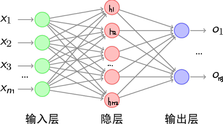 模式识别：bp神经网络算法模式识别bp算法推导 Csdn博客 