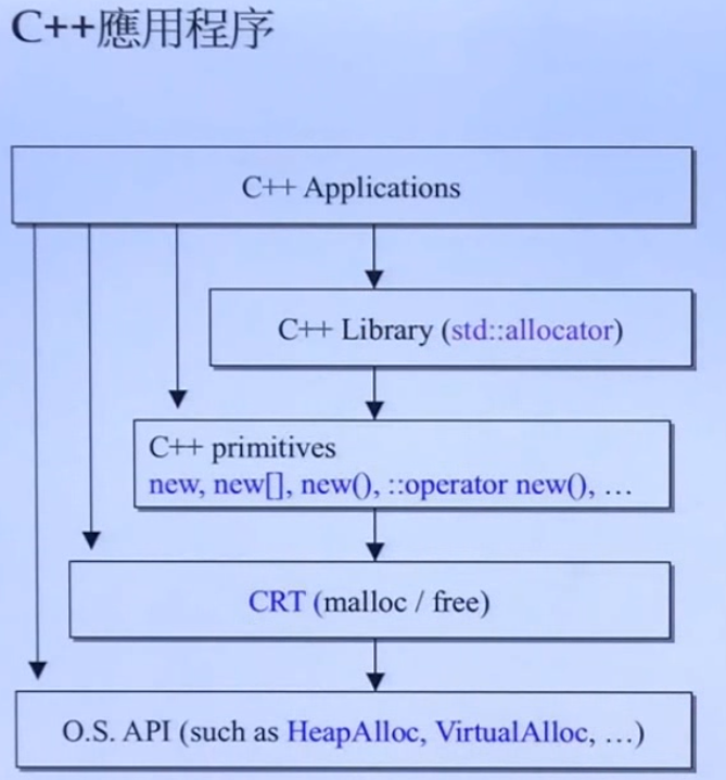 侯捷 C内存管理 （一）c内存管理机制 Csdn博客 