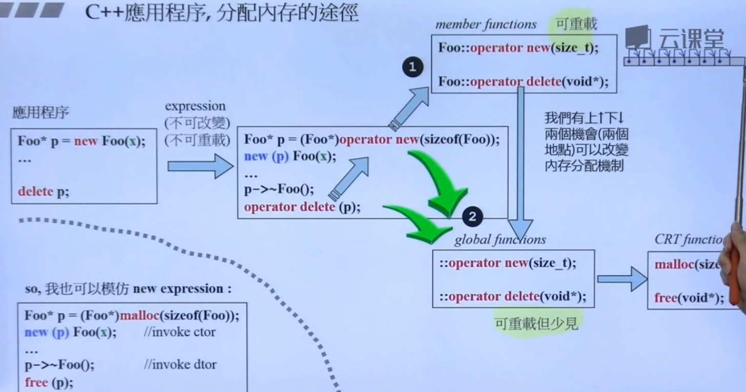 侯捷 C内存管理 （一）leveon的博客 Csdn博客 