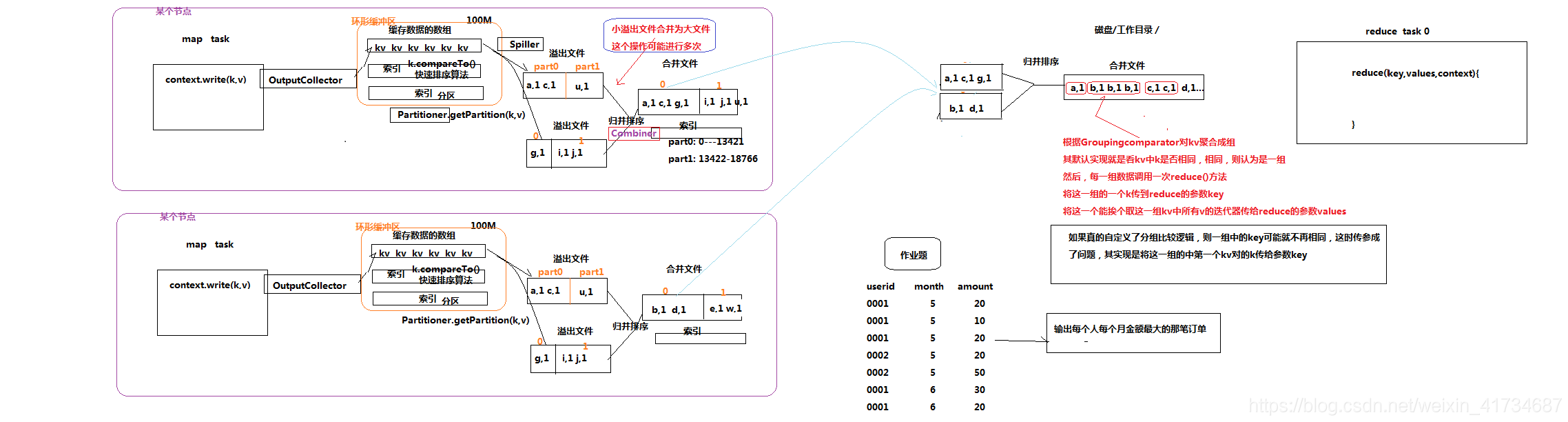 Mapreduce 原理、过程详解与优化 Yarn Hdfs Mapreduce 三者联系hdfs、yarn、mapreduce三者关系